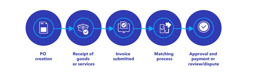 3-Way Invoice Matching in Accounts Payable