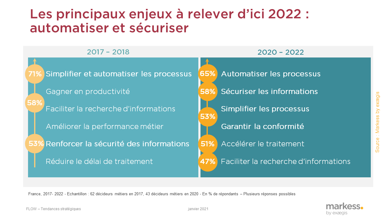 Digitalisation et automatisation des processus métier : une priorité en 2021