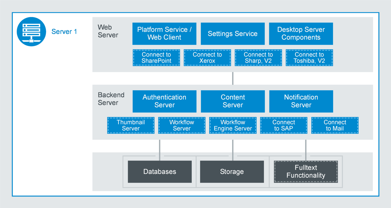 Choosing the Ideal DocuWare Server Configuration