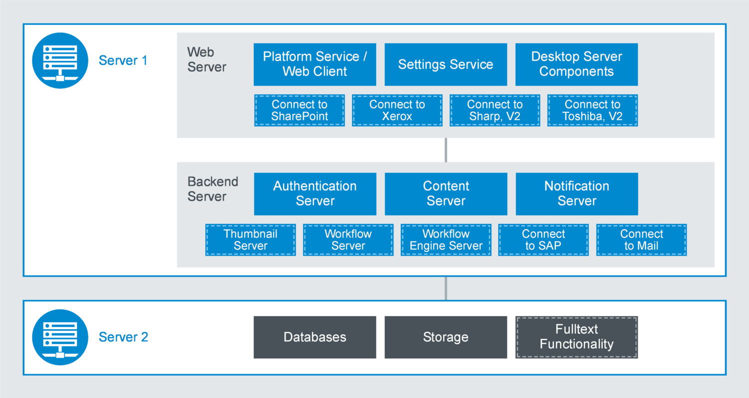 Choosing the Ideal DocuWare Server Configuration