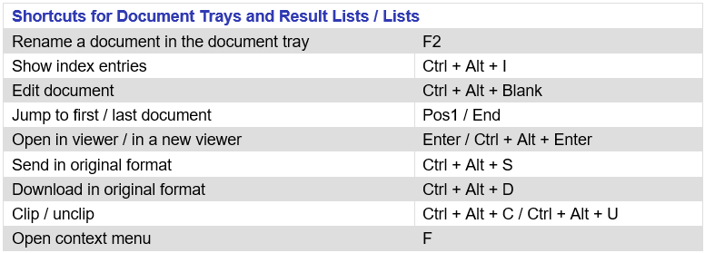 Save time with DocuWare shortcuts