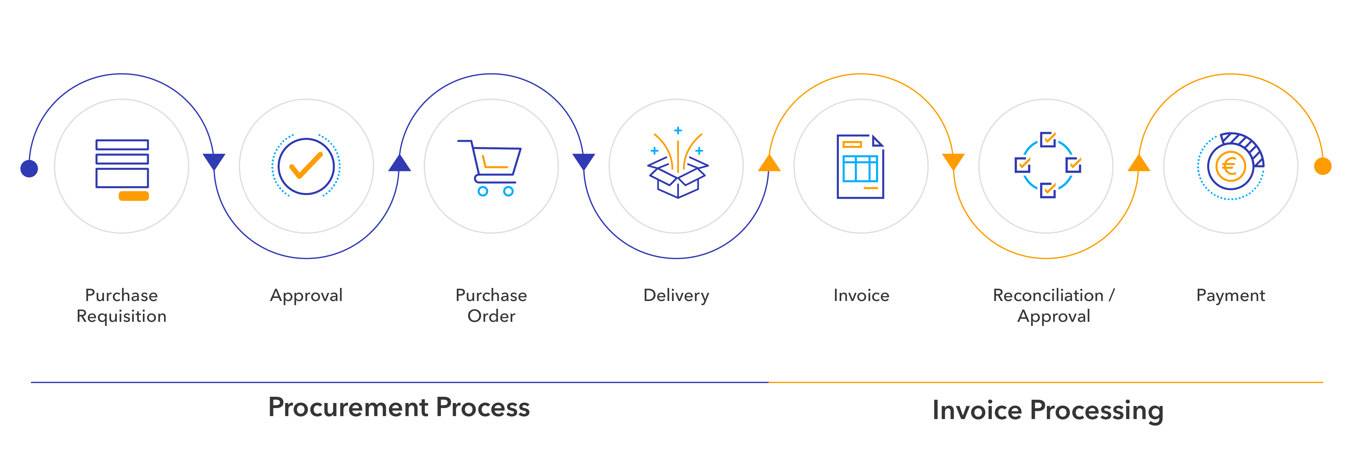 Make your invoicing process more efficient with purchase requisitions