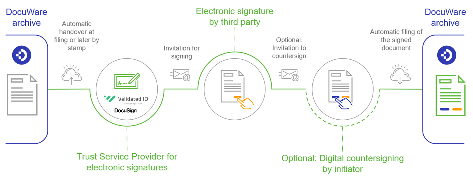 See how easy it is to switch to electronic signatures