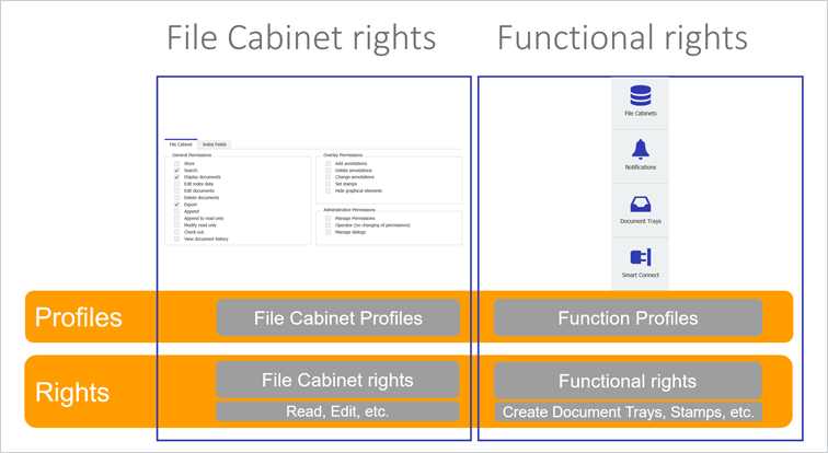 Rights, Roles and Profiles – The Who’s Who of Document Security
