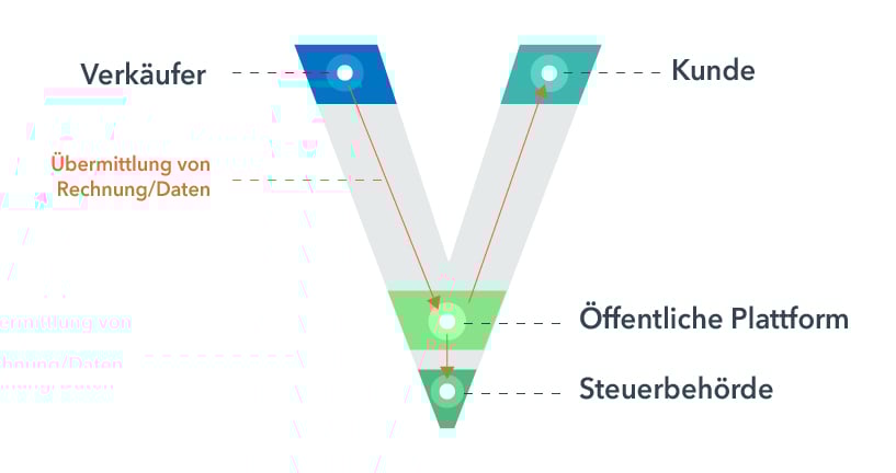 Elektronischer Rechnungsaustausch: Diese E-Reporting-Modelle sollten ...