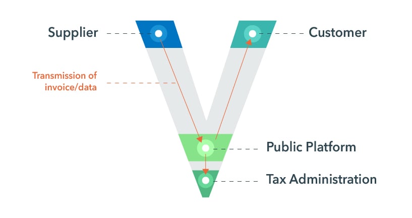 Electronic Invoicing: E-Reporting models you should know about