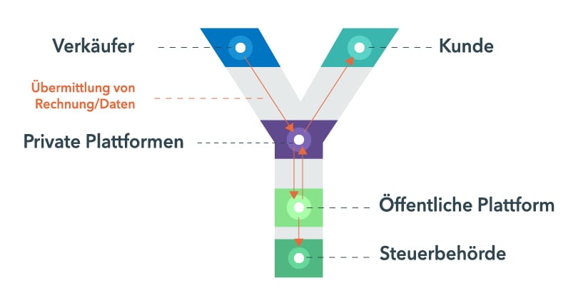 Elektronischer Rechnungsaustausch: Diese E-Reporting-Modelle sollten ...