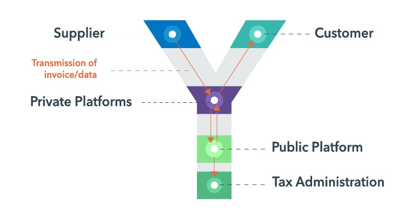 Electronic Invoicing: E-Reporting models you should know about